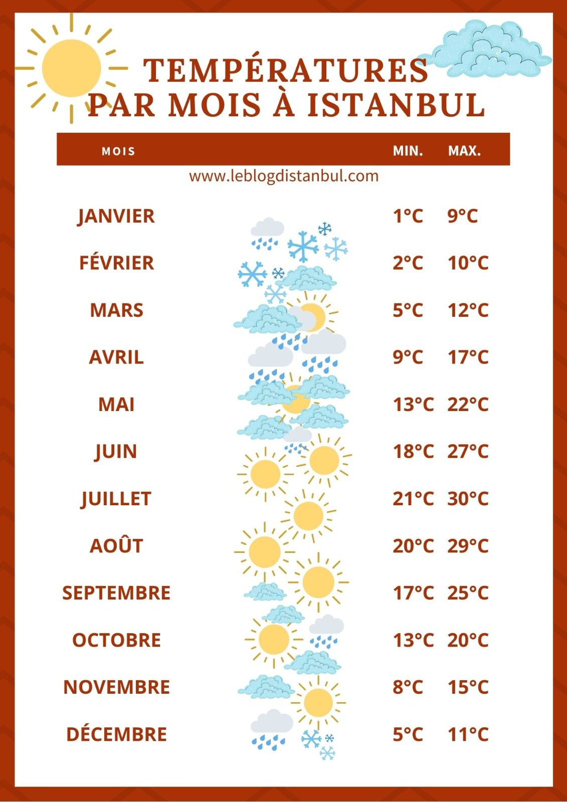 ☀️ Météo Istanbul : Mois par Mois + Activités à Faire